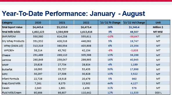 U.S. dairy exports grow for 5th consecutive month