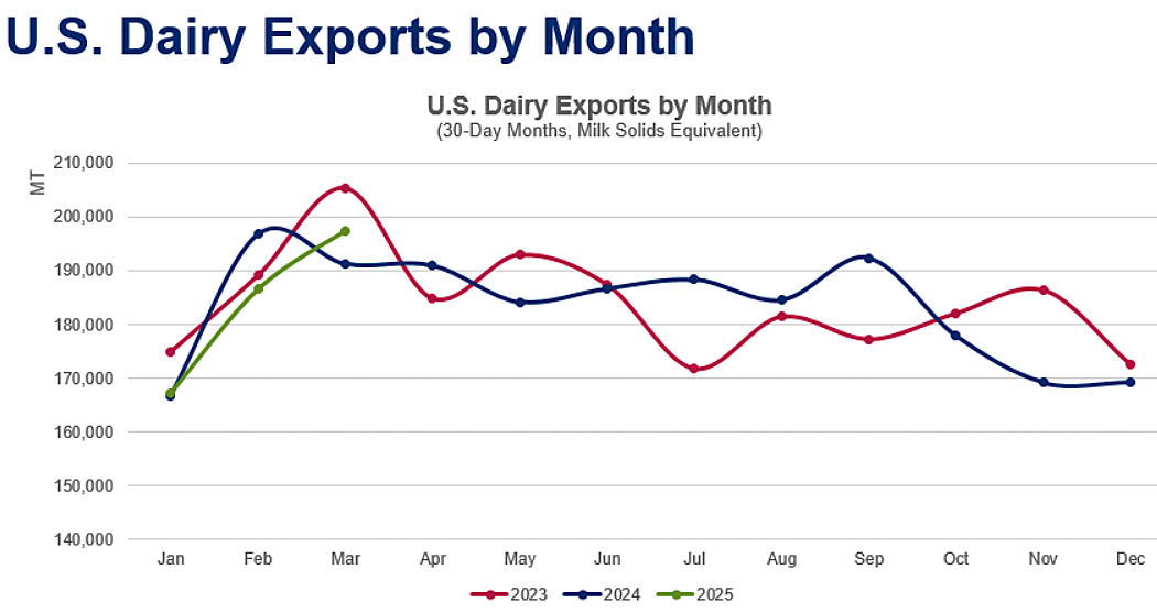 U.S. dairy exports rebound in March