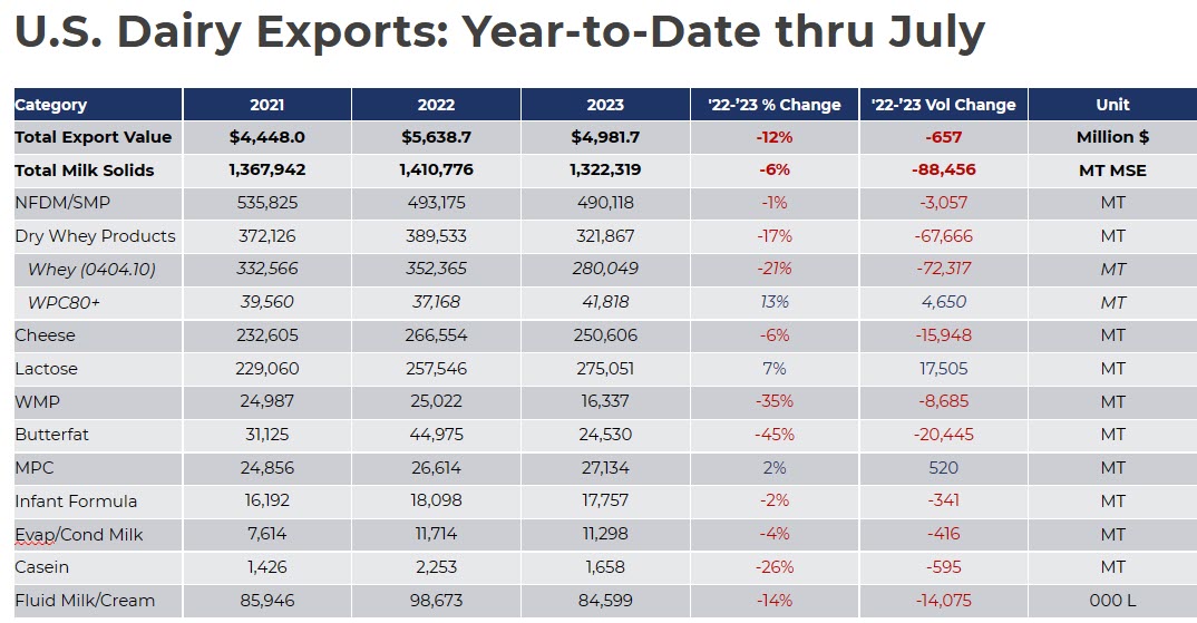 Slow whey demand in China holds back U.S. dairy exports in July