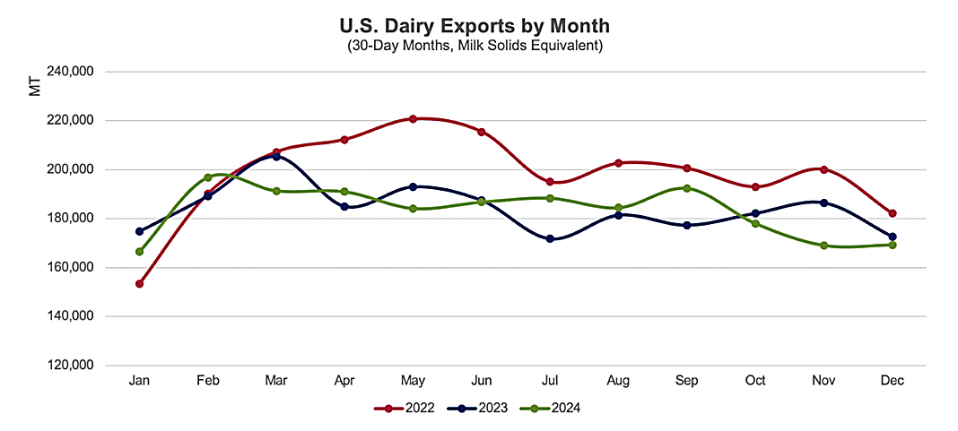 U.S. dairy exports drop 1.9% in December; finish year down 0.4%