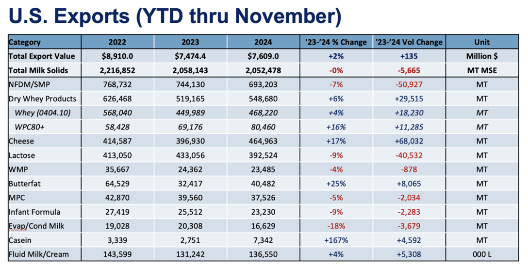 U.S. dairy exports drop 9% in November
