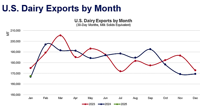 U.S. dairy exports inch up to start 2025