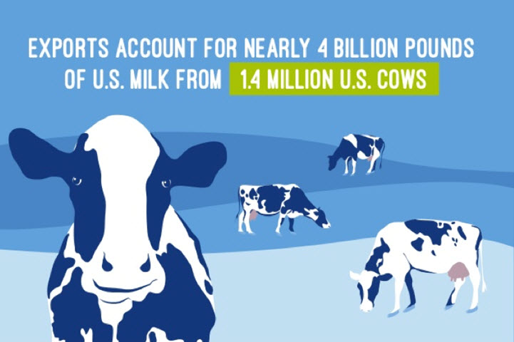 10 Shareable Charts Showing Impact of U.S Dairy Exports