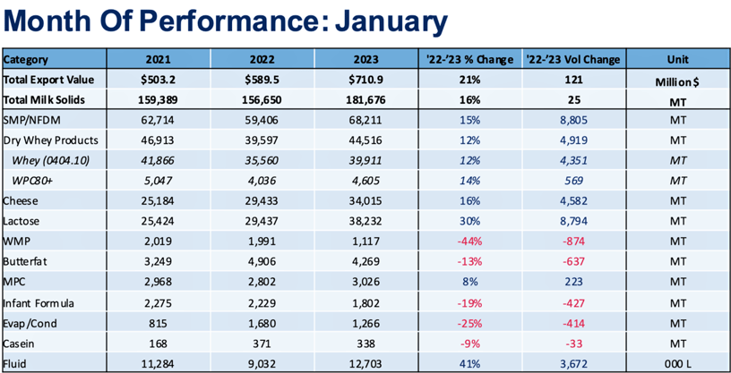 U.S. dairy exports start strong in 2023