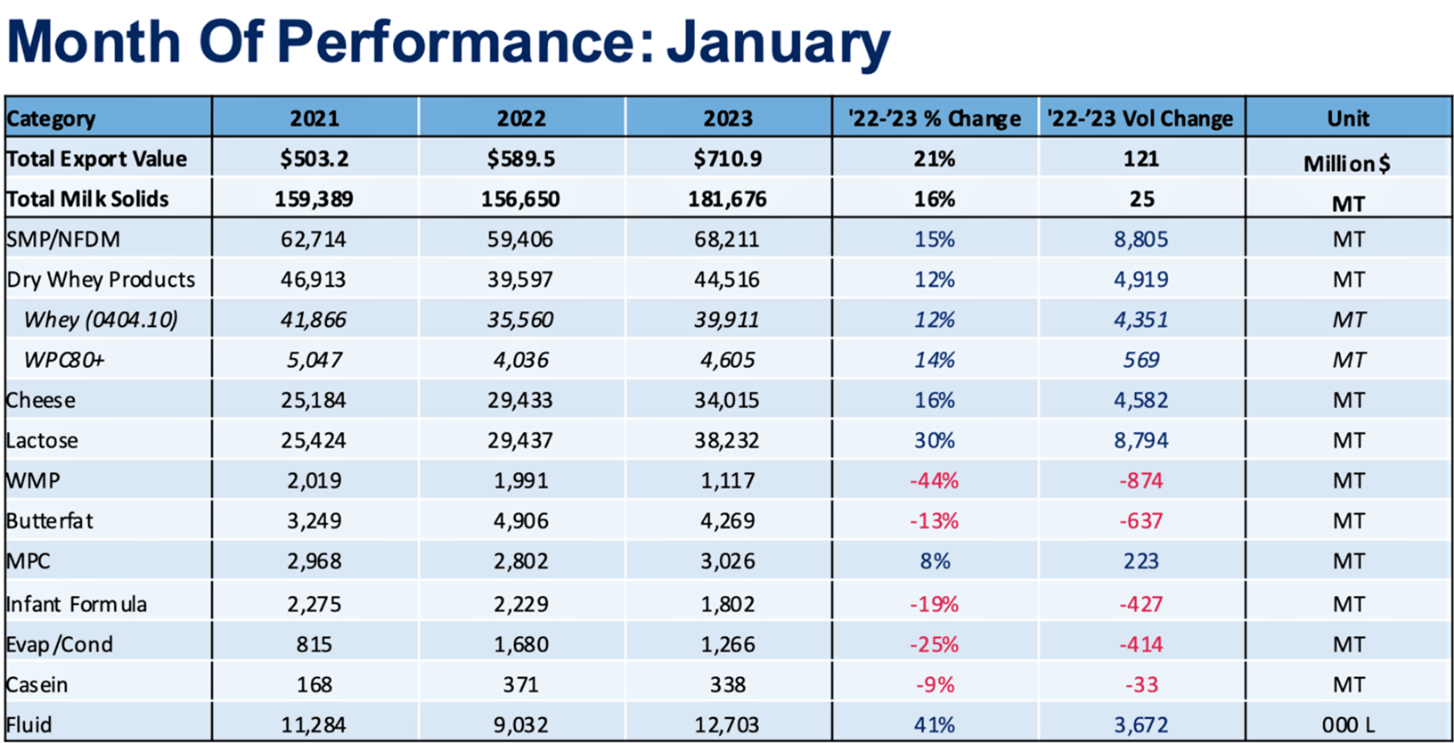 U.S. dairy exports start strong in 2023