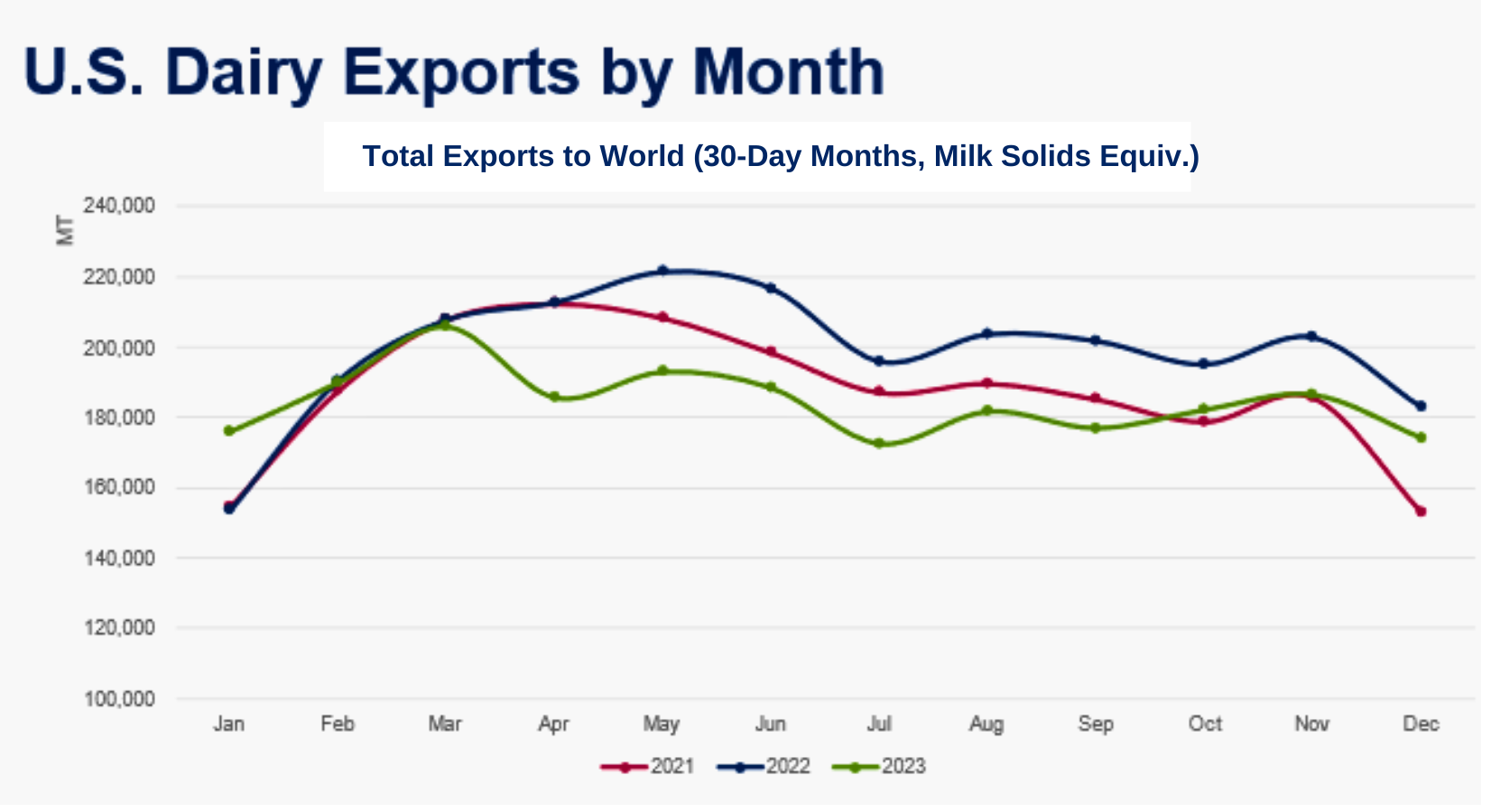 U.S. dairy exports fall 7% in 2023