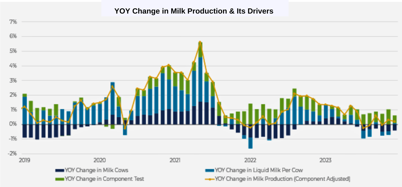 USDEC’s 5 signposts to guide dairy exports in 2024