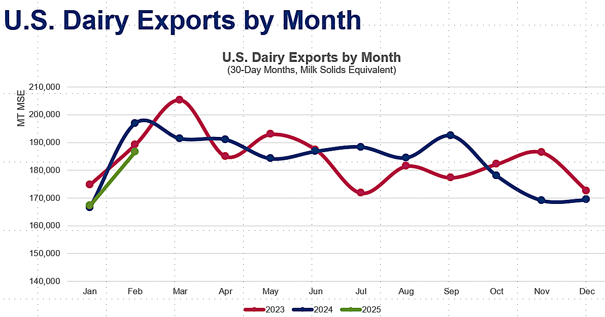 Weaker milk powder sales weigh on otherwise positive dairy exports