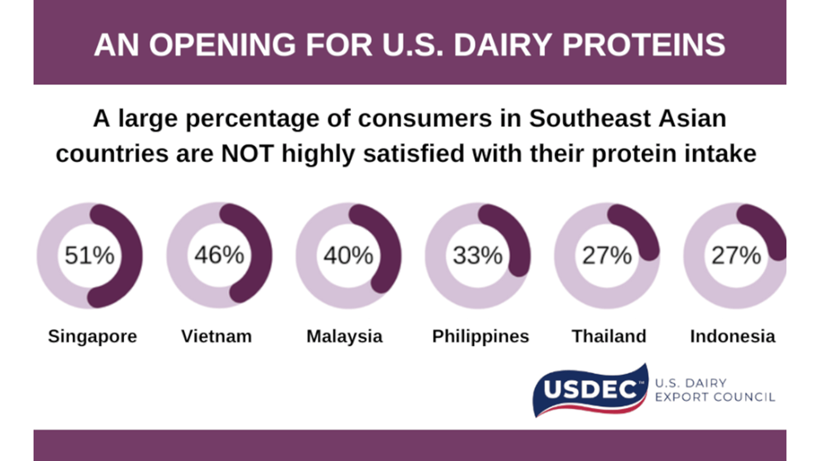 USDEC sparks innovation opportunities in SE Asia with U.S. dairy proteins