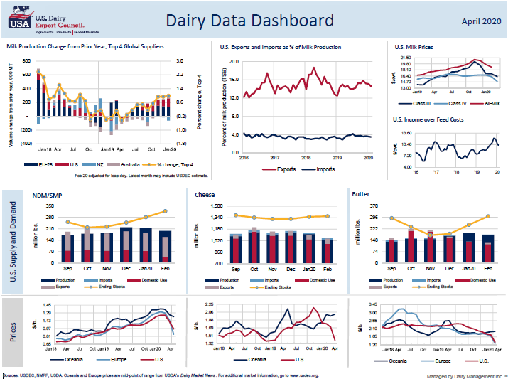 The April Dairy Data Dashboard is now available.