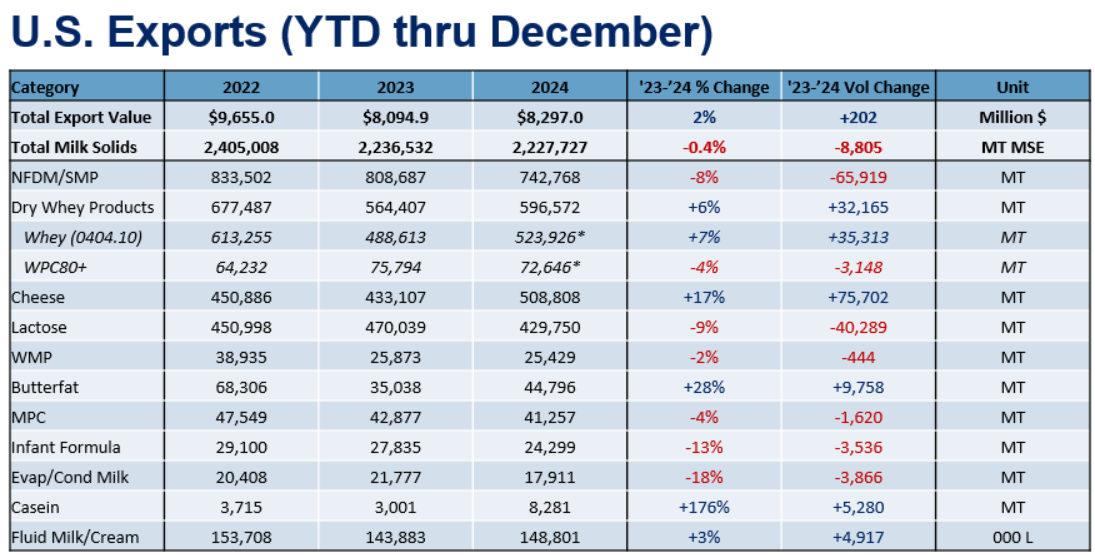 U.S. dairy exports drop 1.9% in December; finish year down 0.4%