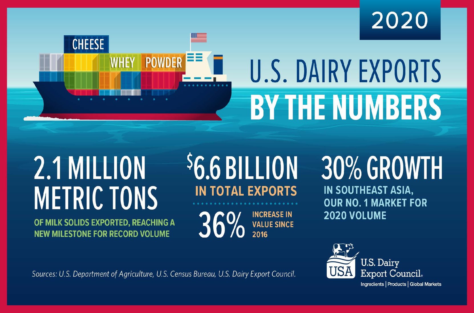 FAQ 6: How have dairy exports performed with USDEC?
