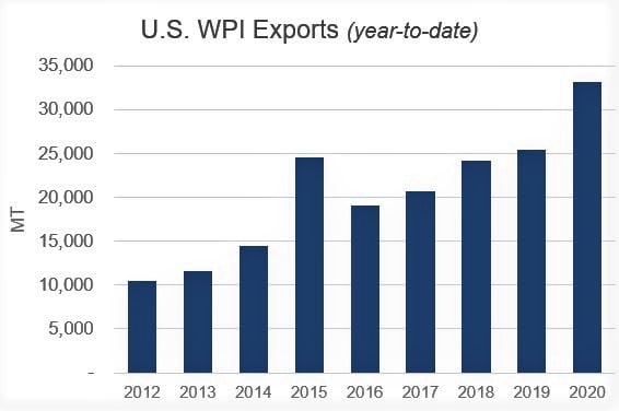 July NDM/SMP exports up 52% from last year
