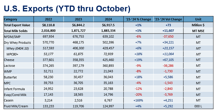 U.S. exports fall 2% in October