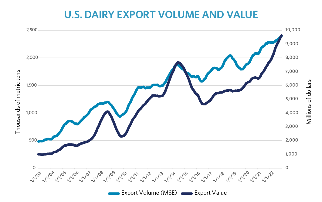 What's next for rising U.S. dairy exports?