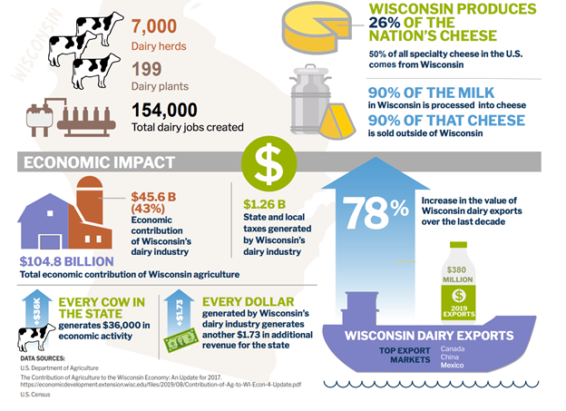 The world wants more of Wisconsin's award-winning cheeses
