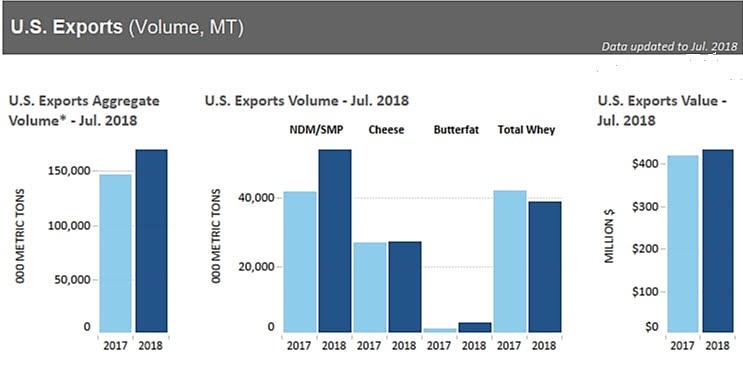 Surging SMP Exports Continue in July