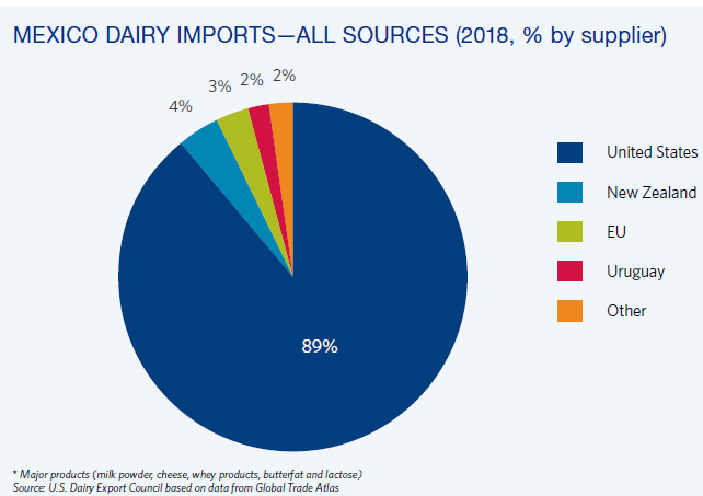 5 compelling economic facts about U.S. dairy exports to Mexico (charts)