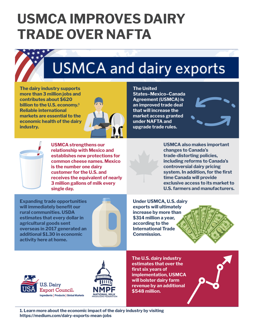6 new infographics show what USMCA does for the U.S. dairy industry