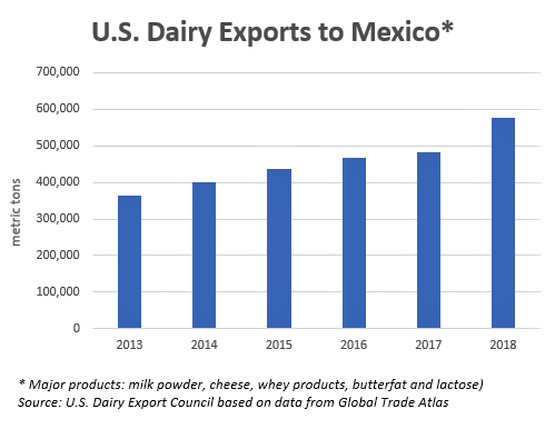 5 compelling economic facts about U.S. dairy exports to Mexico (charts)